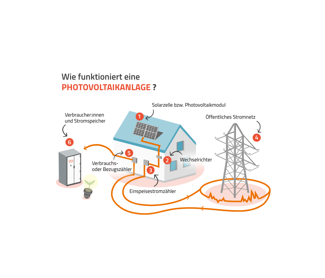SUUN: Photovoltaik (PV) Module kaufen | neoom